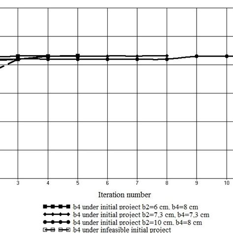 Design Variable 4 B Of The Problem Of 6 Bar Truss Optimization Рис 6 Download Scientific