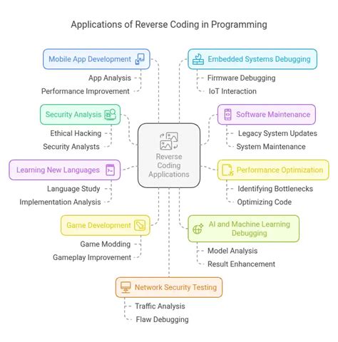 Reverse Coding 10 Powerful Reasons To Learn Programming By Debugging Hyscaler