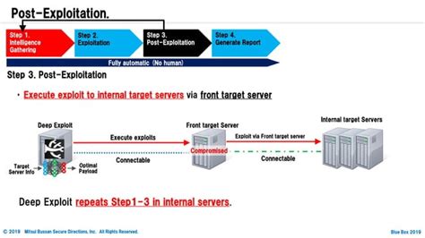 Cb19 Deep Exploit Fully Automatic Penetration Test Tool Using Reinforcement Learning By Isao