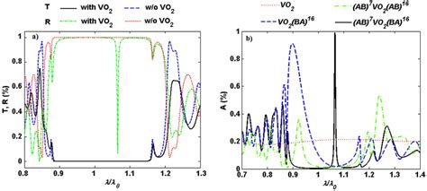 A Transmission T And Reflection R Spectra Of The Structure