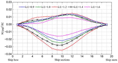 A Fully Coupled Cfd Dmb Approach On The Ship Hydroelasticity Of A Containership In Extreme Wave
