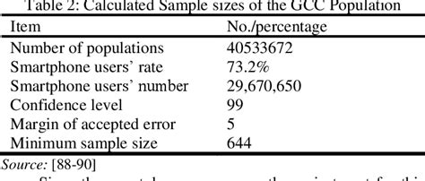 Table 2 From A Conceptual Framework For Successful E Commerce Smartphone Applications The
