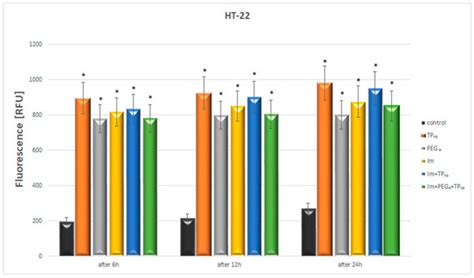 Neuroprotective Activity Of A Non Covalent Imatinib Tp10 Conjugate In Ht 22 Neuronal Cells In Vitro
