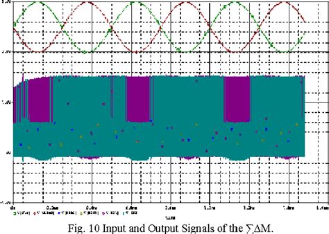 Figure 10 From Design Of ΣΔ Modulators Using Fgmos Transistors
