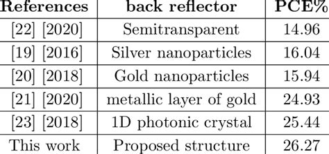 Comparison Of The Power Conversion Efficiency For Different Solar Cell Download Scientific