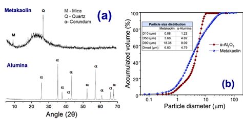 X Ray Diffraction Pattern A And Cumulative Granulometric Distribution