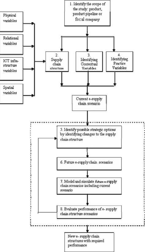 E Supply Chain Structures Simulation Framework Download Scientific