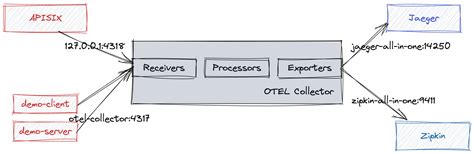 Apache Apisix Integrates With Opentelemetry To Collect Tracing Data
