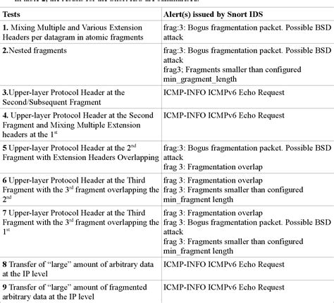 Figure 1 From Security Impacts Of Abusing Ipv 6 Extension Headers Semantic Scholar