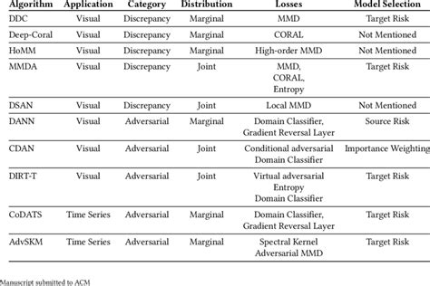 Summary Of Domain Adaptation Algorithms Implemented In Adatime Download Scientific Diagram