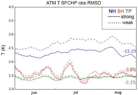 Npg Review Article Towards Strongly Coupled Ensemble Data Assimilation With Additional