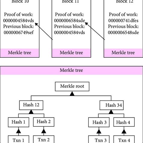 Blocks Forming The Blockchain Using Hash Signature Download Scientific Diagram