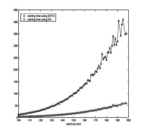 Solving Time For Unsatisfiable Instances Download Scientific Diagram