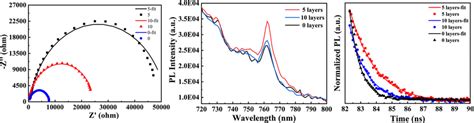 A Nyquist Plots The Sb2s3 Sensitized Tio2 Nanorod Array Solar Cells Download Scientific