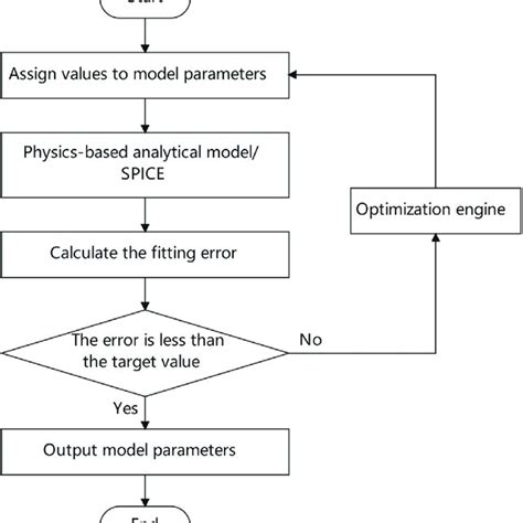 The Process Of Model Parameter Extraction Download Scientific Diagram