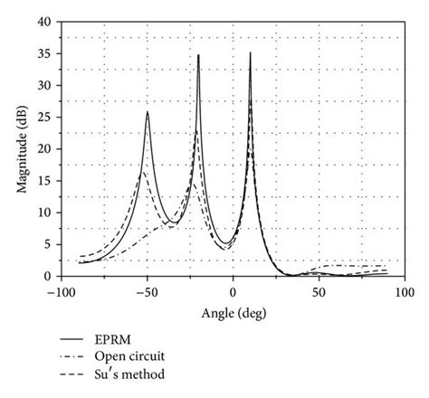 Spatial Spectrum Of The Music Algorithm For Three Incident Signals