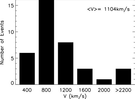 The Histogram Showing The Distribution Of V For The Halo Cmes Listed In