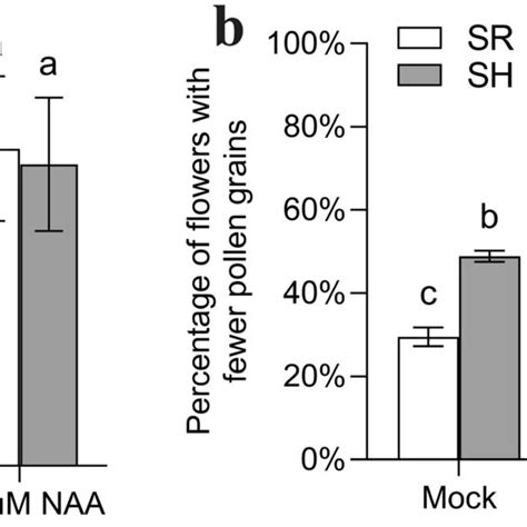 Effects Of Auxin Analogue Naa And Its Inhibitor Auxinole On Pollen Download Scientific Diagram
