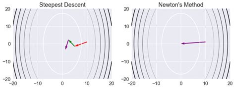Algorithms For Optimization And Root Finding For Multivariate Problems