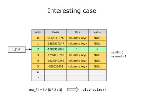 Python Dictionary Past Present Future Ppt