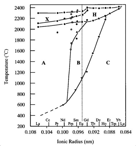 Polymorphic Transformation For The Rare Earth Sesquioxides 4