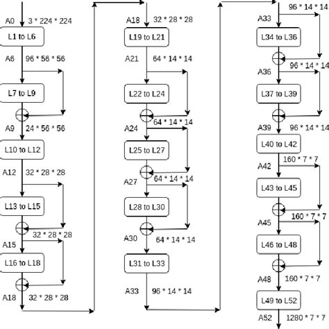 Figure 3 From An Hardware Accelerator Design Of Mobile Net Model On