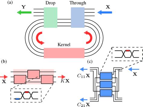 Figure 1 From Programmable Photonic Architecture Solving Systems Of Ordinary Differential