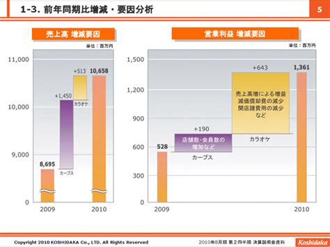 1 3 前年同期比増減要因分析 2010年8月期第2四半期決算説明会 株式会社コシダカ 総合余暇サービス提供企業