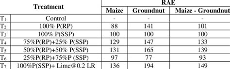 Relative Agronomic Efficiency Of Various P Sources In The Cropping