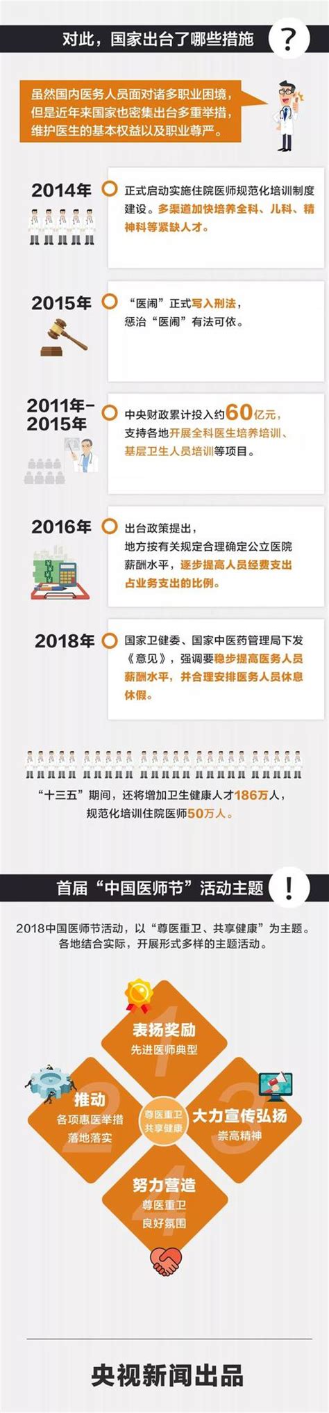 「關注」首個「中國醫師節」來了！國家多措並舉保障醫師權益 每日頭條