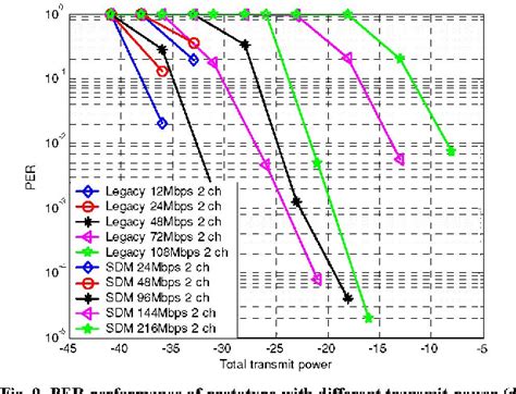 Figure 9 From Design And Fpga Implementation Of Mimo Ofdm Based Wlan
