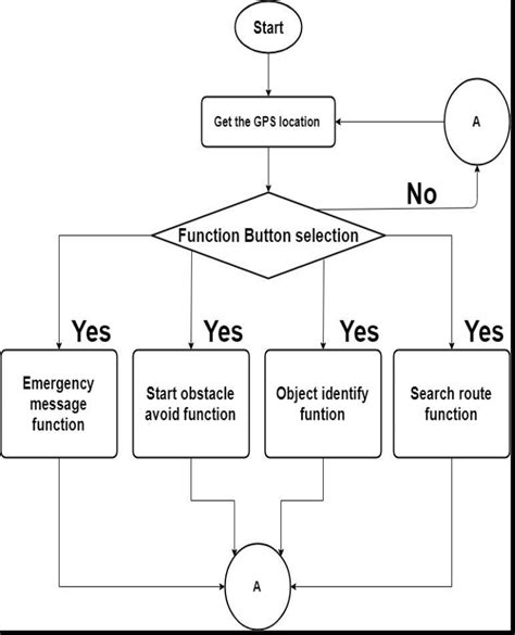 Flow Chart Of The Whole Project Design Function Download Scientific Diagram