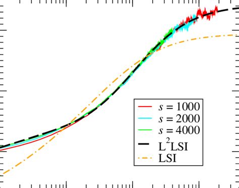 Comparison of the reduced scaling function f red y fχ y y 1 3 1 Download Scientific