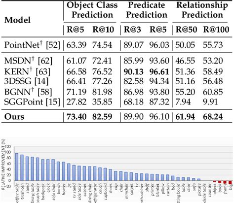 Table 1 From Explore Contextual Information For 3d Scene Graph Generation Semantic Scholar