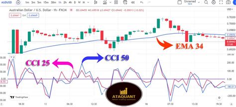 Effective Trading Strategy Using Cci Oscillator Ataquant Advanced Expert And Indicator