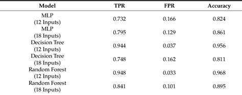 Table 3 From Condition Monitoring And Fault Detection In Small