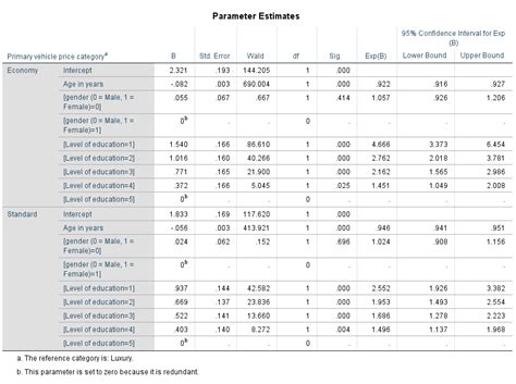 [spss] Multinomial Logistic Regression Analysis