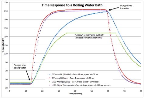 Temperature Sensor Review Dexter Industries