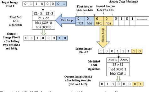 Figure 1 From A Lightweight Hybrid Scheme For Hiding Text Messages In Colour Images Using Lsb