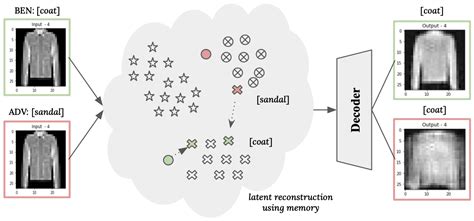 memory defense more robust classification via a memory masking autoencoder papers with code