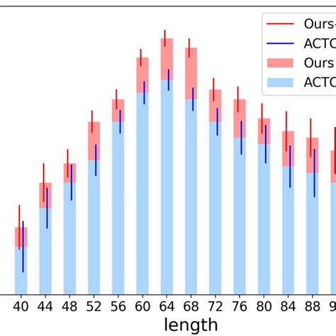 Generating Variable Length Motions We Report The Accleft And Fidte