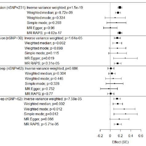 Effect Estimates For The Bi Directional Mendelian Randomisation Download Scientific Diagram