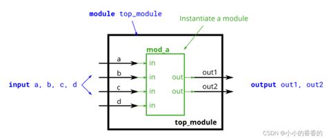 Hdlbits练习（四）verilog Languagemoduleshierarchyhdlbits 四选一 Csdn博客