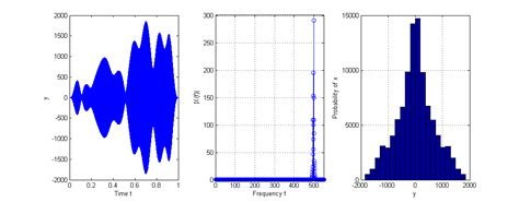 Histogram How To Create A Band Limited Signal Of Sine Waves That Is
