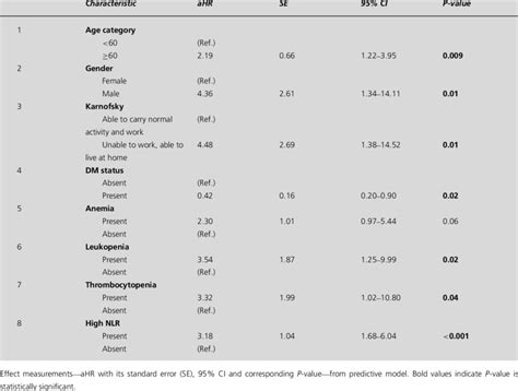Multivariable Cox Regression Developed From Prediction Model Using The
