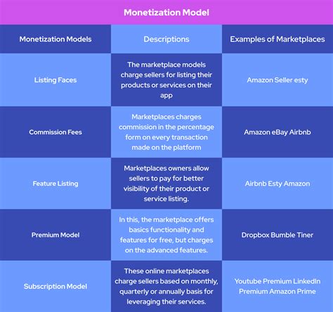 10 Marketplace Monetisation Strategies Point Nine Land Top 50