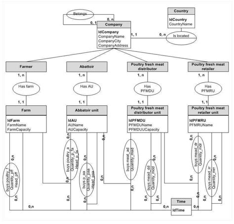 Figure 1 Fresh Poultry Meat Traceability System