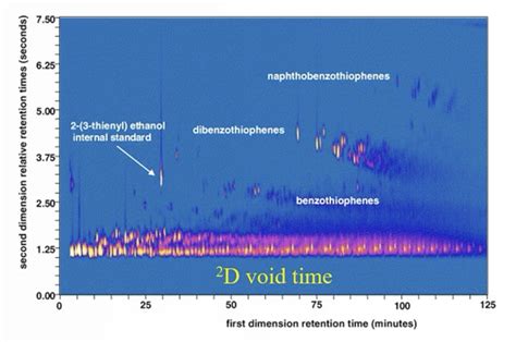 Chromtalks Comprehensive Two Dimensional Gas Chromatography Tips On Method Optimization