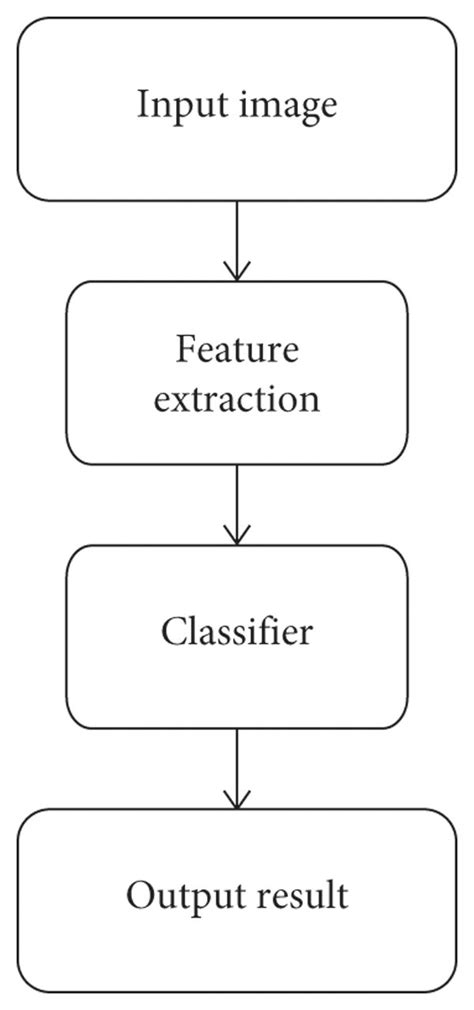 Flowchart Of Pornographic Recognition Based On Manually Extracted Features Download