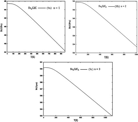 Bulk Modulus Verses Temperature Plots With Lda Approximation Download Scientific Diagram